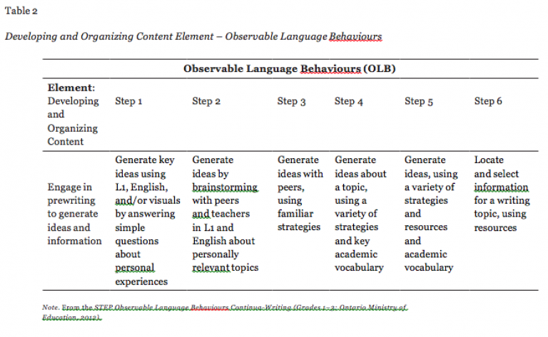 Steps to English Proficiency | Contact