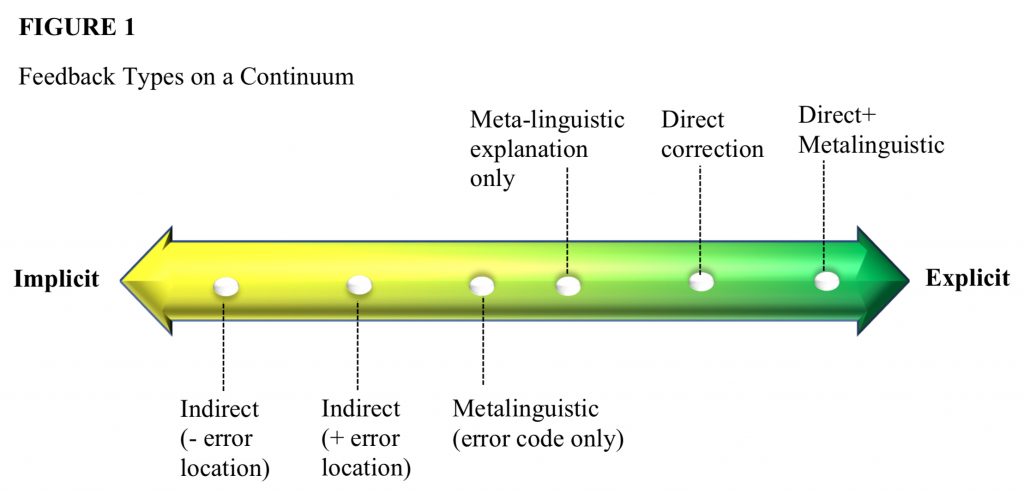 Corrective feedback in second language writing: From theory and ...